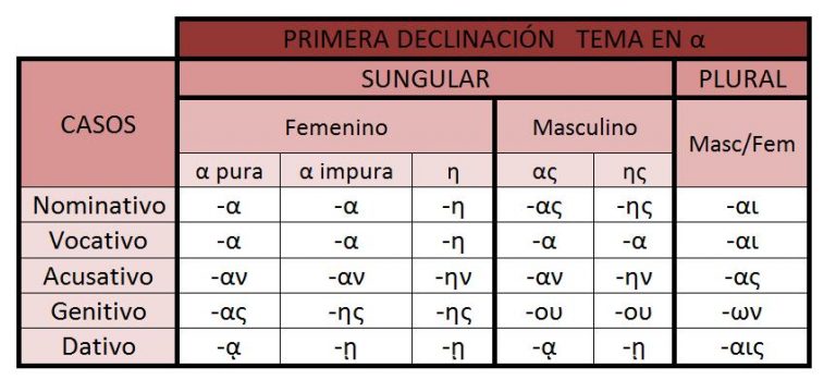 Griego UD2: La primera y segunda declinación – MonteSteam